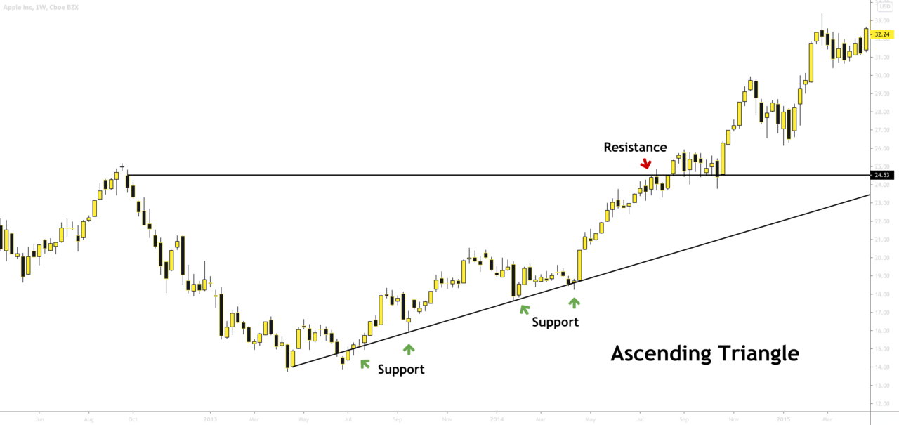 Ascending Triangle Pattern in Candlestick Charting - Kyer's Reserve