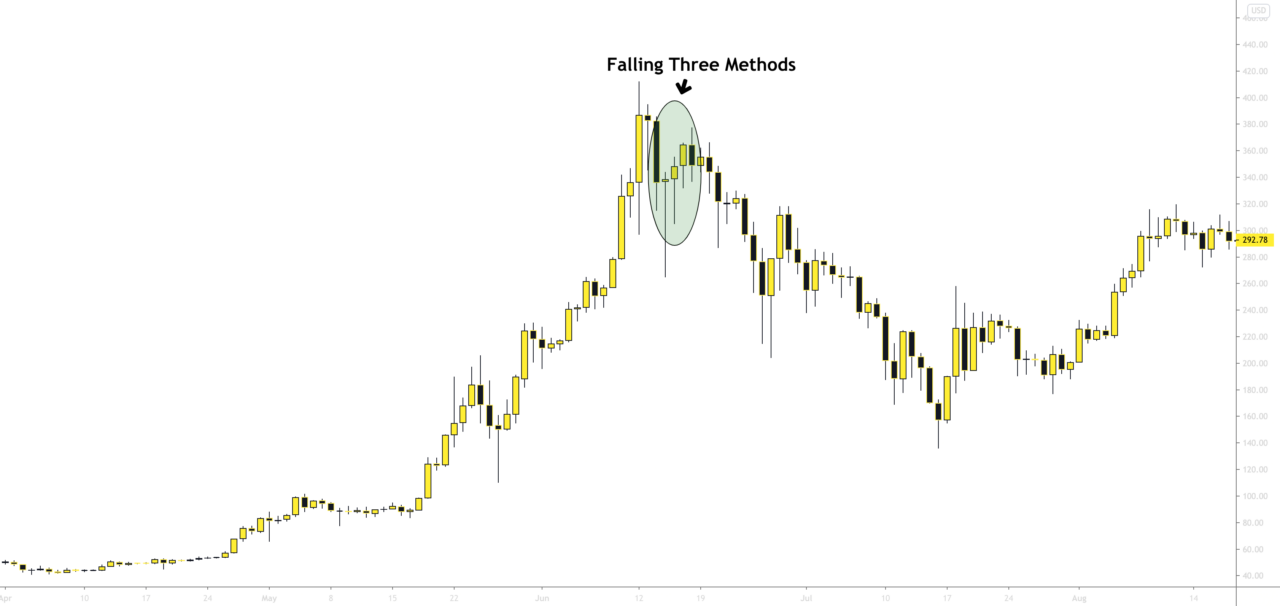 Falling Three Methods Pattern in Candlestick Charting - Kyer's Reserve