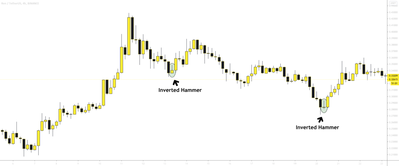 Inverse Hammer Pattern in Candlestick Charting - Kyer's Reserve