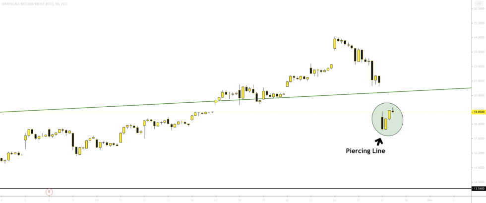 Piercing Line Pattern in Candlestick Charting - Kyer's Reserve