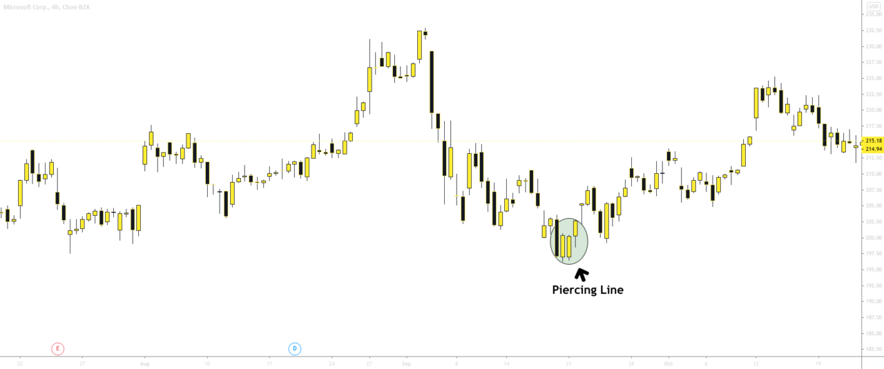 Piercing Line Pattern in Candlestick Charting - Kyer's Reserve