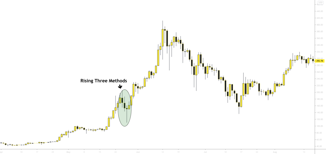 Rising Three Methods Pattern in Candlestick Charting - Kyer's Reserve
