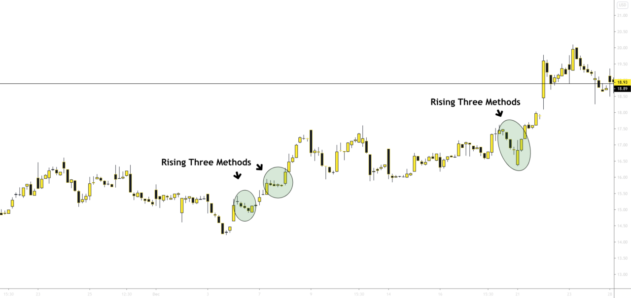 Rising Three Methods Pattern in Candlestick Charting - Kyer's Reserve