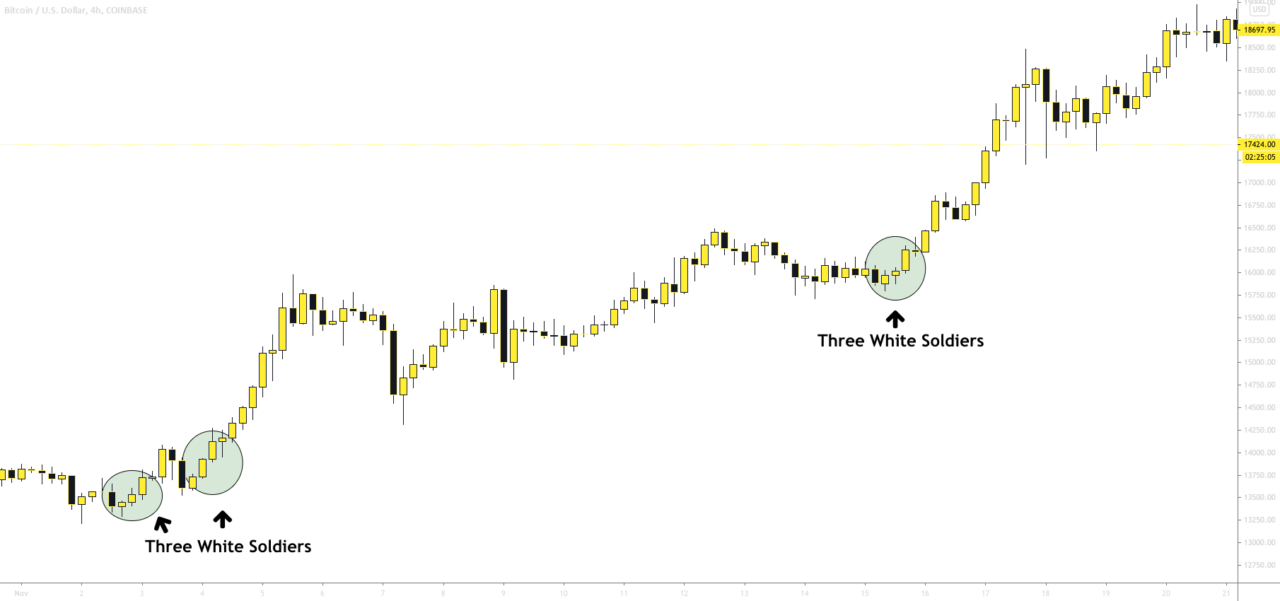 Three White Soldiers Pattern in Candlestick Charting - Kyer's Reserve