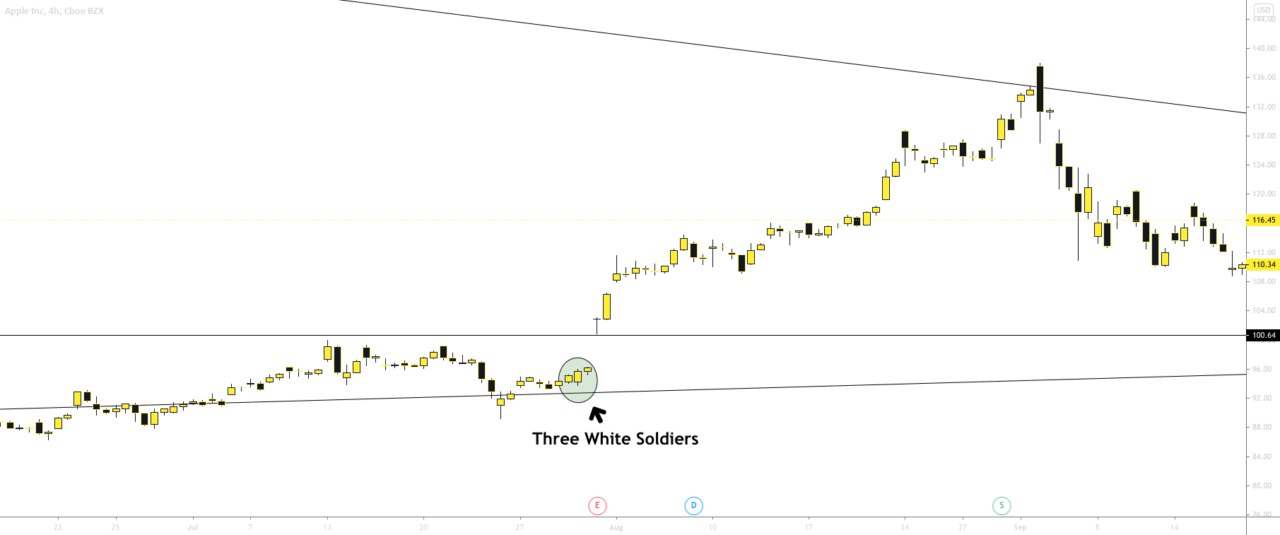 Three White Soldiers Pattern in Candlestick Charting - Kyer's Reserve